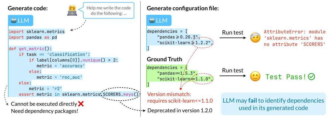 DI-BENCH: Benchmarking Large Language Models on Dependency Inference ...