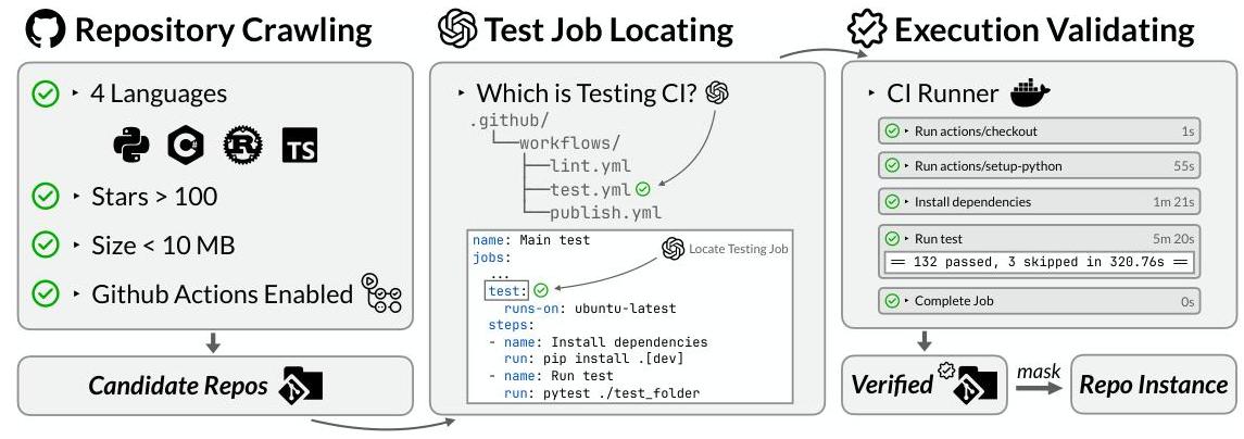 DI-BENCH: Benchmarking Large Language Models on Dependency Inference ...