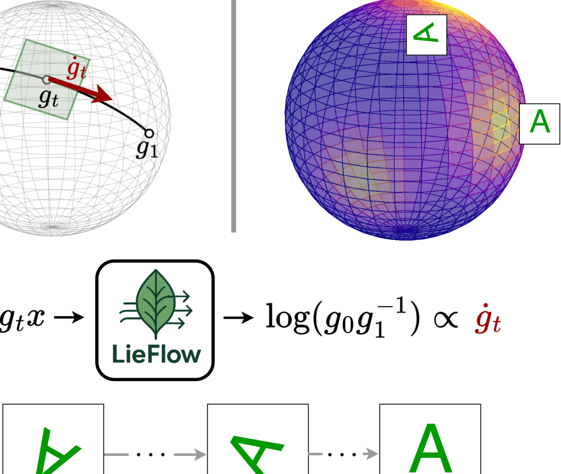Discovering Symmetry Groups with Flow Matching | alphaXiv