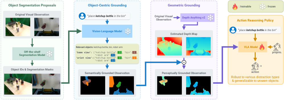 Clutter-Robust Vision-Language-Action Models through Object-Centric and ...
