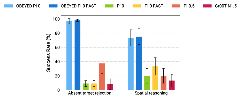 Clutter-Robust Vision-Language-Action Models through Object-Centric and ...