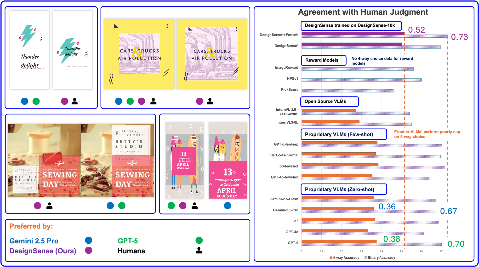 DesignSense: A Human Preference Dataset and Reward Modeling Framework ...