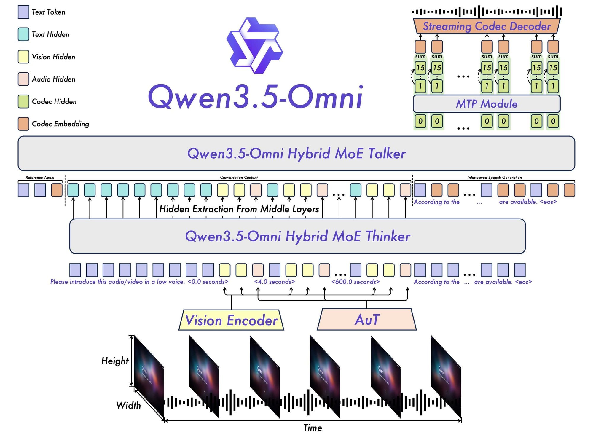 Qwen3.5-Omni Technical Report | alphaXiv