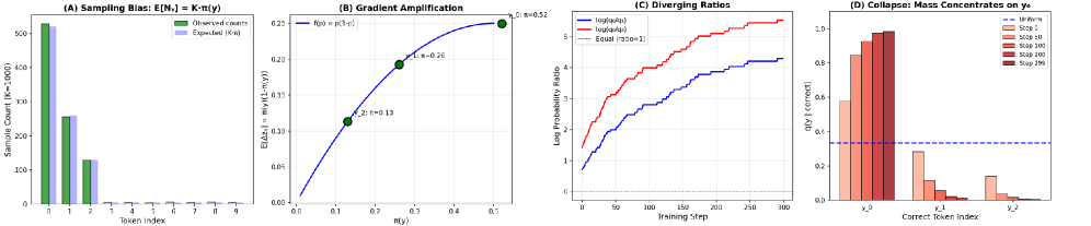 Uniform-Correct Policy Optimization: Breaking RLVR's Indifference to ...