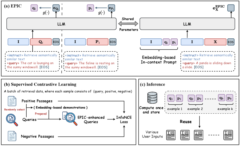 Embedding-based In-Context Prompt Training for Enhancing LLMs as Text ...