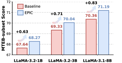 Embedding-based In-Context Prompt Training for Enhancing LLMs as Text ...