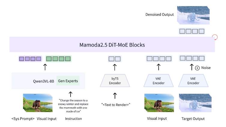 Mamoda2.5: Enhancing Unified Multimodal Model with DiT-MoE | alphaXiv