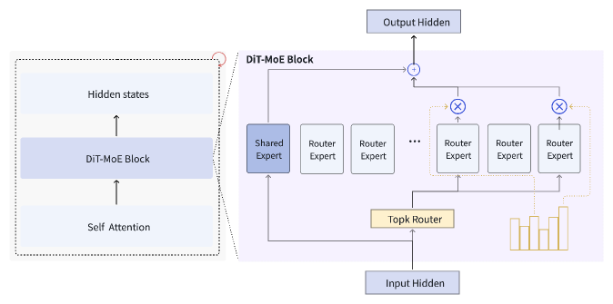 Mamoda2.5: Enhancing Unified Multimodal Model with DiT-MoE | alphaXiv