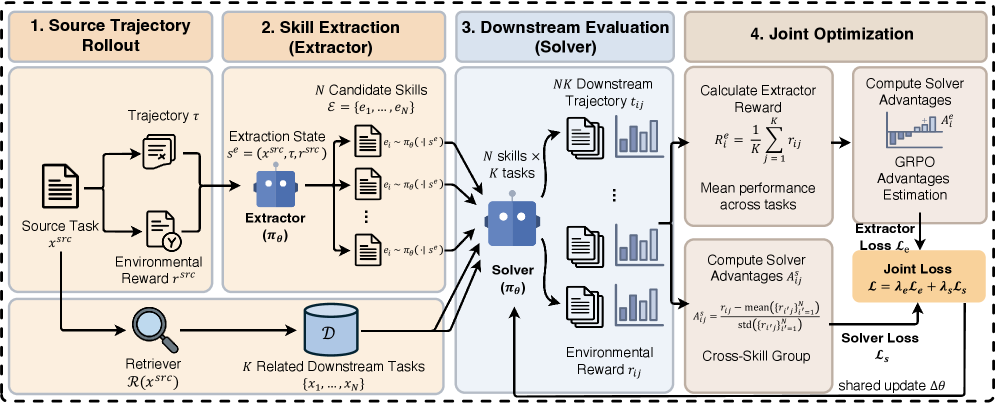 Evolving-RL: End-to-End Optimization of Experience-Driven Self-Evolving ...