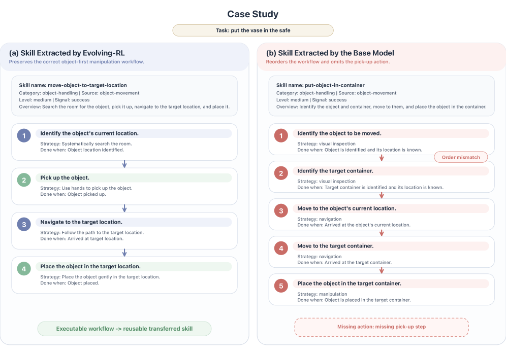 Evolving-RL: End-to-End Optimization of Experience-Driven Self-Evolving ...