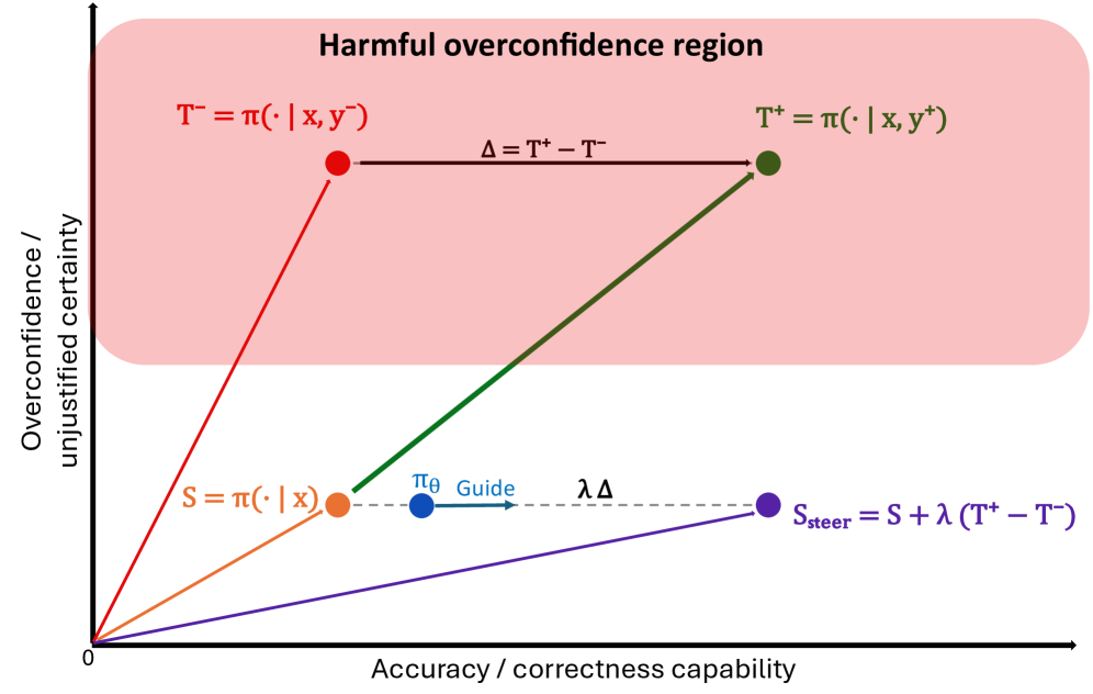 OGLS-SD: On-Policy Self-Distillation with Outcome-Guided Logit Steering ...