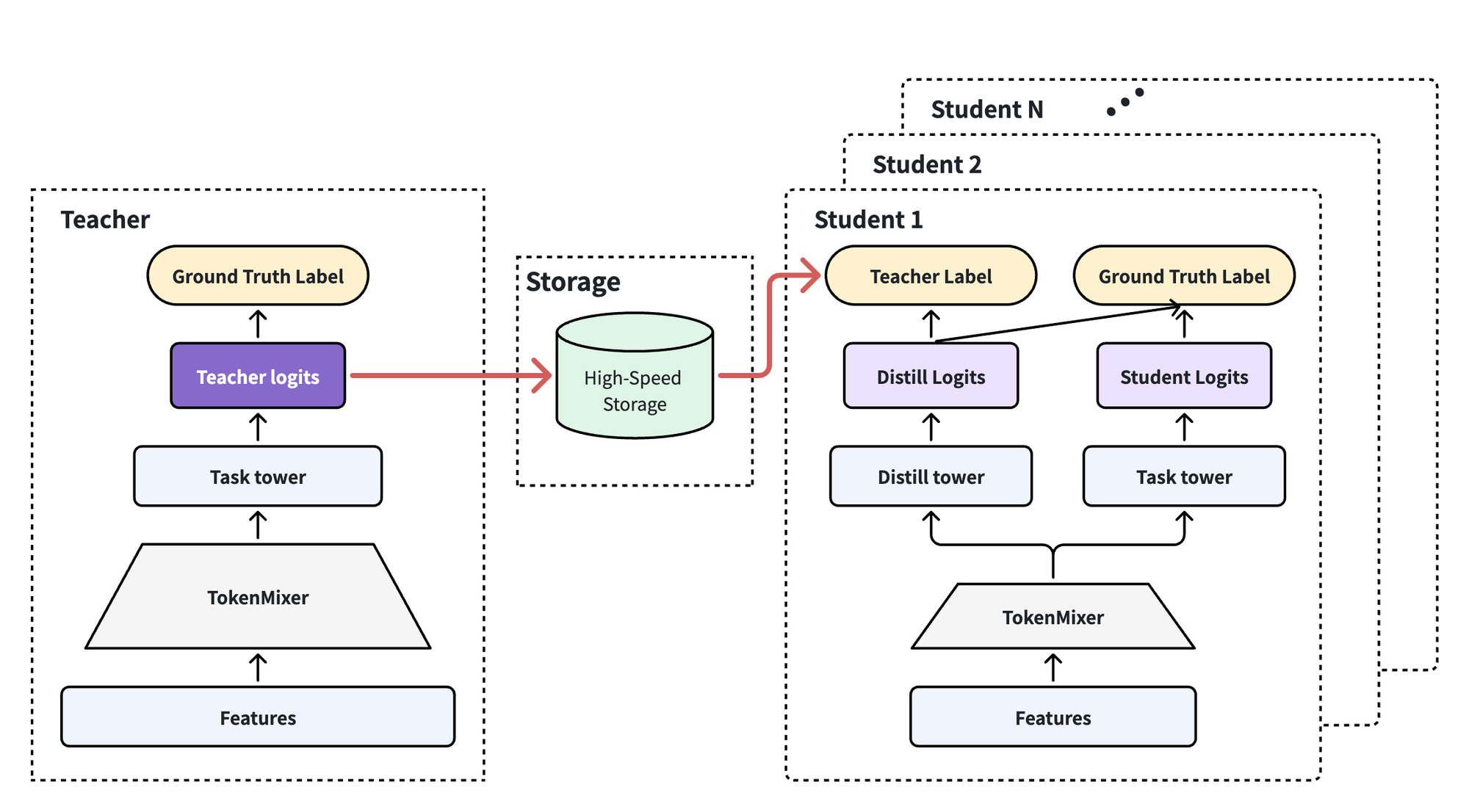 Rec-Distill: An Industrial Distillation Pipeline for Large-Scale ...