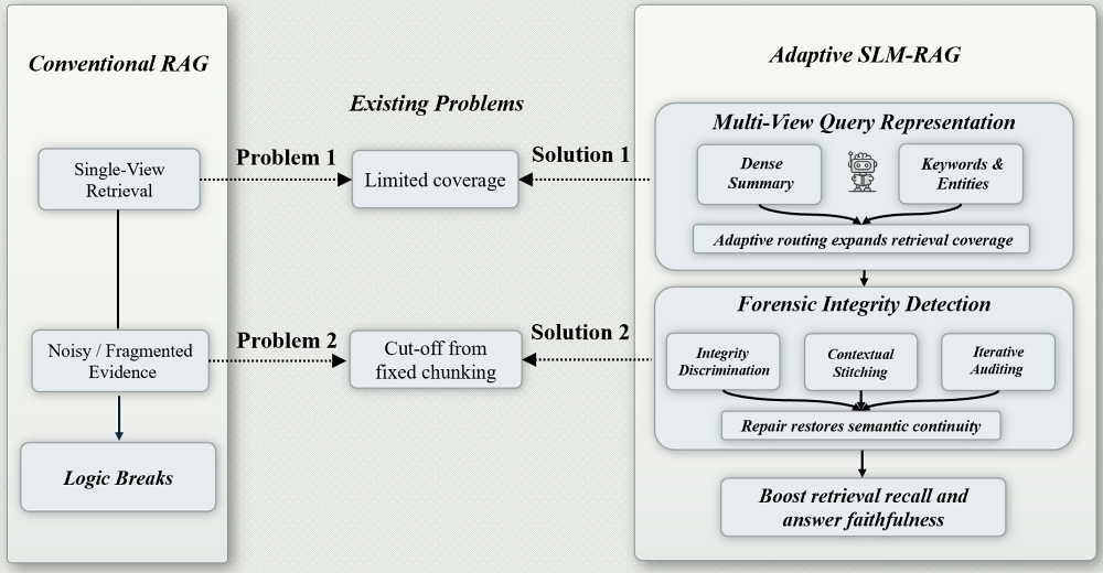 Efficient RAG with Intent-Aware Retrieval and Semantics-Preserving ...