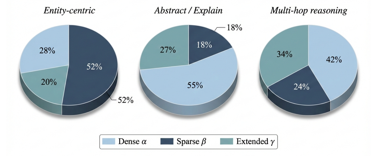 Efficient RAG with Intent-Aware Retrieval and Semantics-Preserving ...