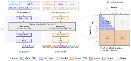 Cosmos 3: Omnimodal World Models for Physical AI | alphaXiv