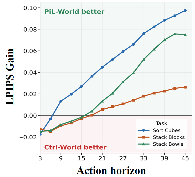 PiL-World: A Chunk-Wise World Model for VLA Policy-in-the-Loop ...