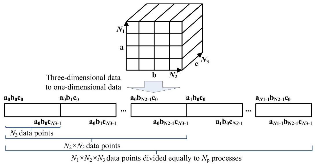 A decomposition method with minimum communication amount for parallelization of multi ...