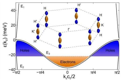Charge density waves in graphite; towards the magnetic ultra-quantum ...