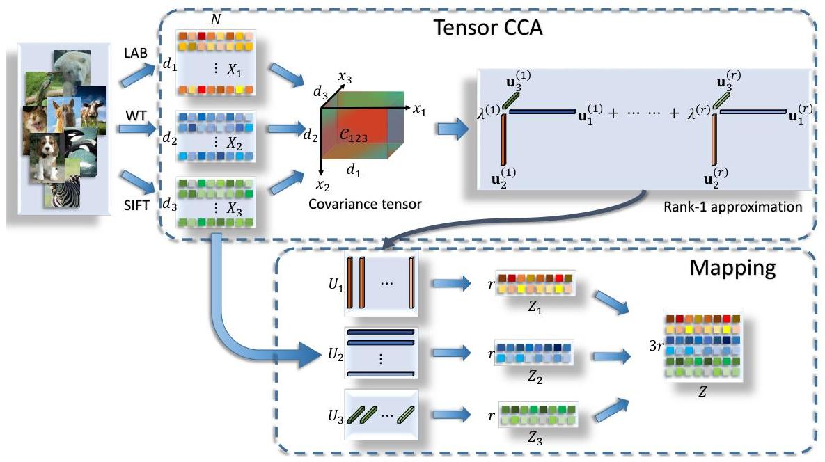 Tensor Canonical Correlation Analysis for Multi-view Dimension ...