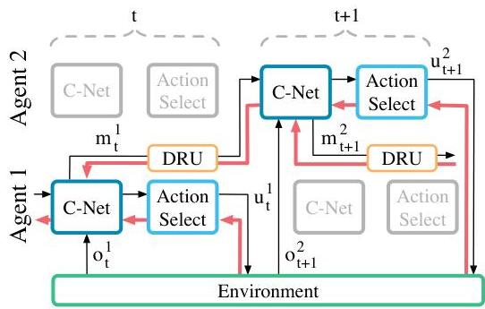 Learning to Communicate with Deep Multi-Agent Reinforcement Learning ...