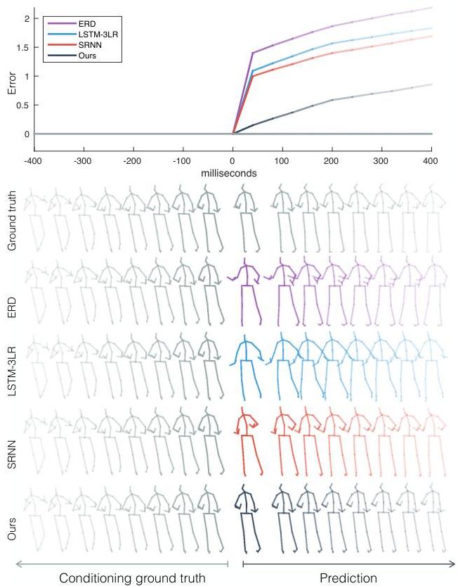 On human motion prediction using recurrent neural networks | alphaXiv