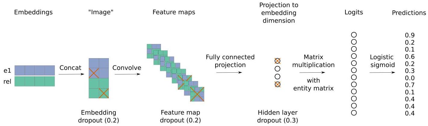 Convolutional 2D Knowledge Graph Embeddings | alphaXiv
