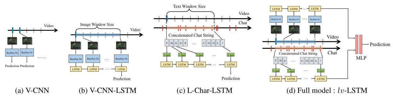 Video Highlight Prediction Using Audience Chat Reactions | alphaXiv
