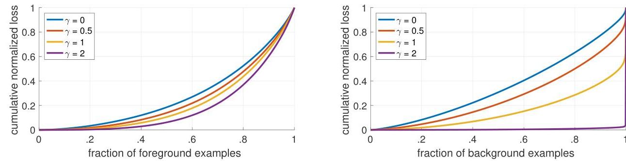 Focal Loss for Dense Object Detection | alphaXiv