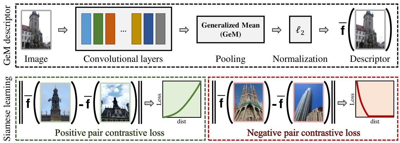 Fine-tuning CNN Image Retrieval with No Human Annotation | alphaXiv