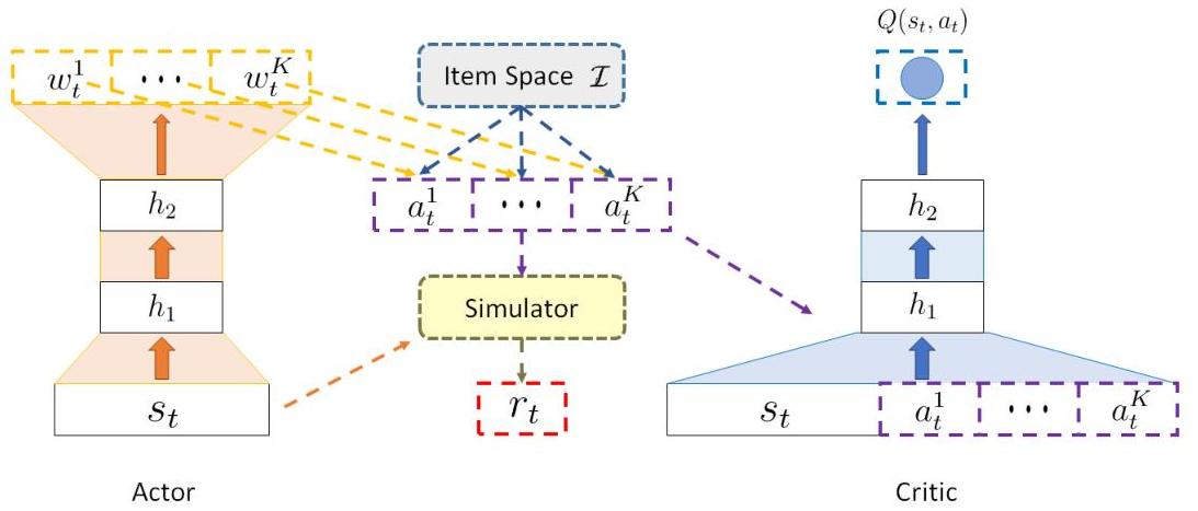 Deep Reinforcement Learning for List-wise Recommendations | alphaXiv