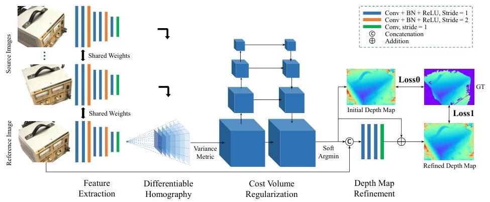 MVSNet: Depth Inference for Unstructured Multi-view Stereo | alphaXiv