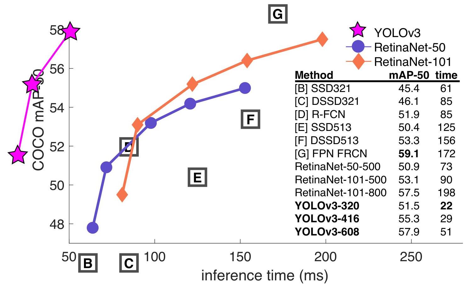 YOLOv3: An Incremental Improvement | alphaXiv