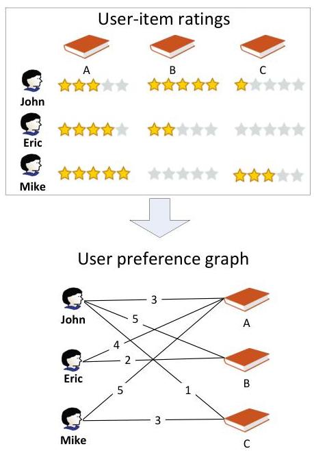 Poisoning Attacks to Graph-Based Recommender Systems | alphaXiv