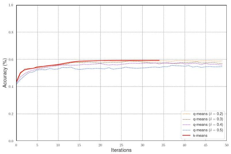 q-means: A quantum algorithm for unsupervised machine learning | alphaXiv