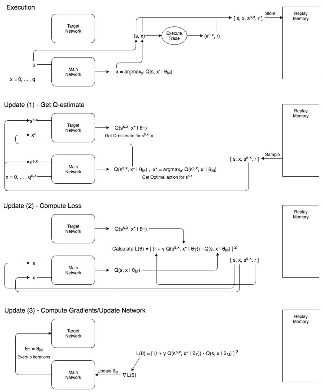 Double Deep Q-Learning for Optimal Execution | alphaXiv