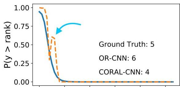 Rank consistent ordinal regression for neural networks with application ...