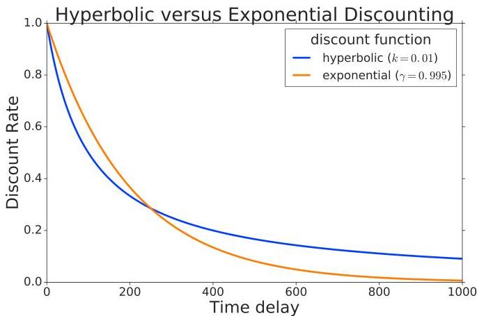 Hyperbolic Discounting and Learning over Multiple Horizons | alphaXiv