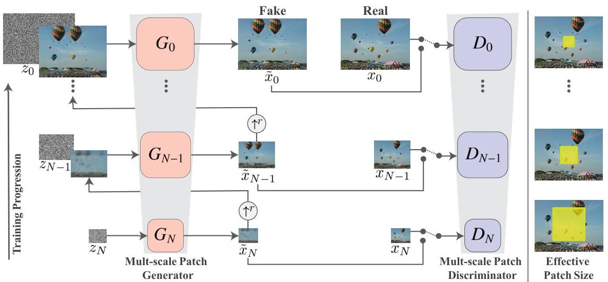 SinGAN: Learning a Generative Model from a Single Natural Image | alphaXiv