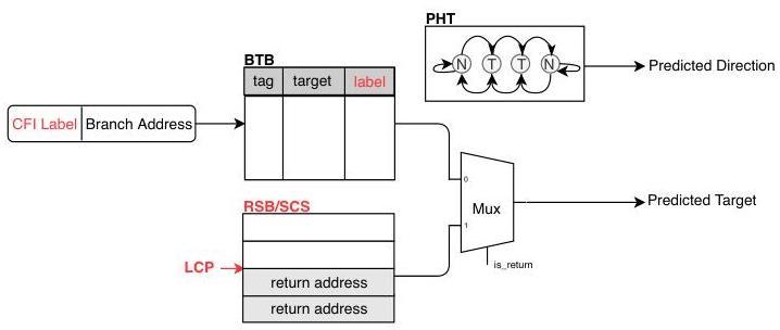SPECCFI: Mitigating Spectre Attacks using CFI Informed Speculation | alphaXiv