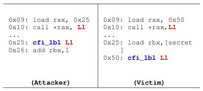 SPECCFI: Mitigating Spectre Attacks using CFI Informed Speculation | alphaXiv