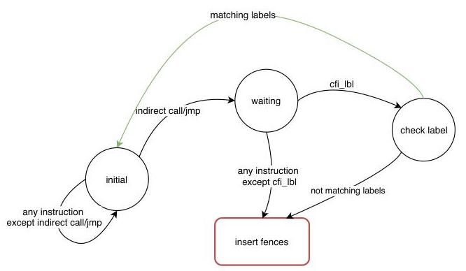 SPECCFI: Mitigating Spectre Attacks using CFI Informed Speculation | alphaXiv