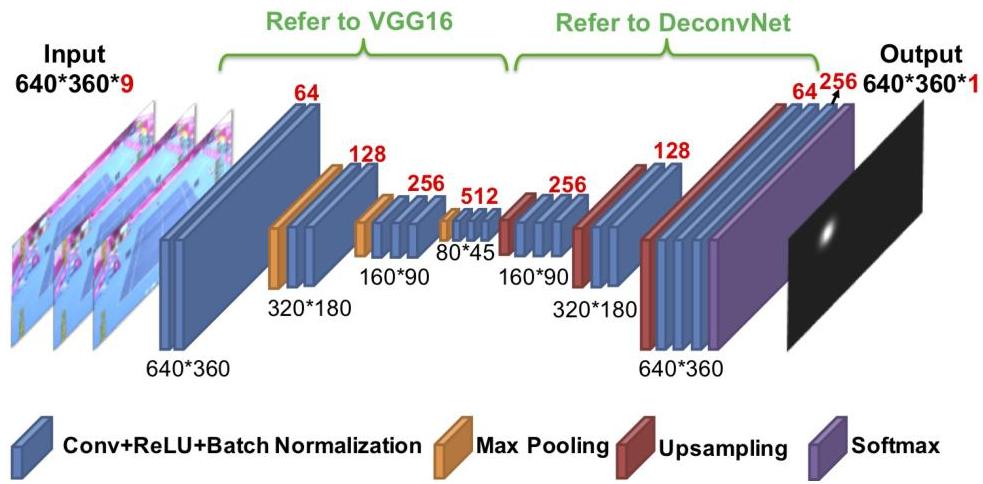 TrackNet: A Deep Learning Network for Tracking High-speed and Tiny ...