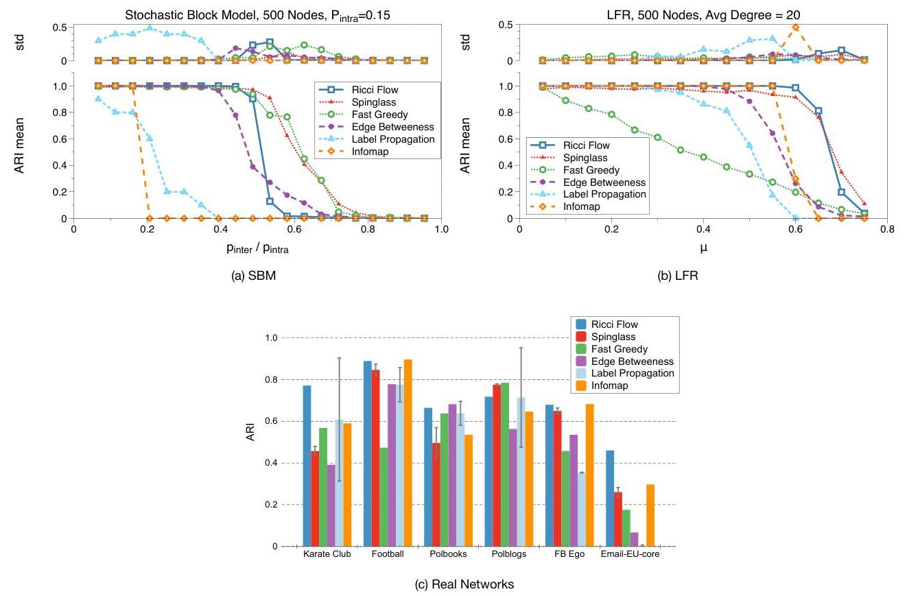 Community Detection on Networks with Ricci Flow | alphaXiv