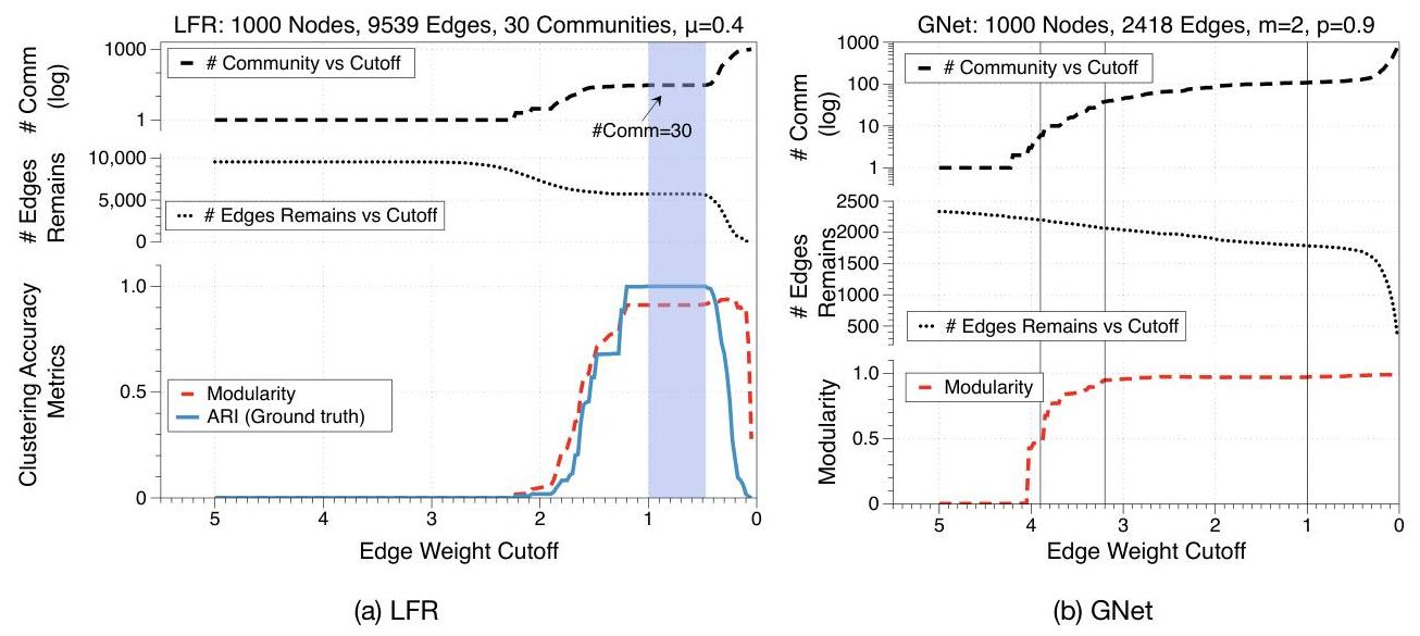 Community Detection on Networks with Ricci Flow | alphaXiv