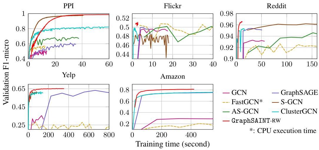 GraphSAINT: Graph Sampling Based Inductive Learning Method | alphaXiv