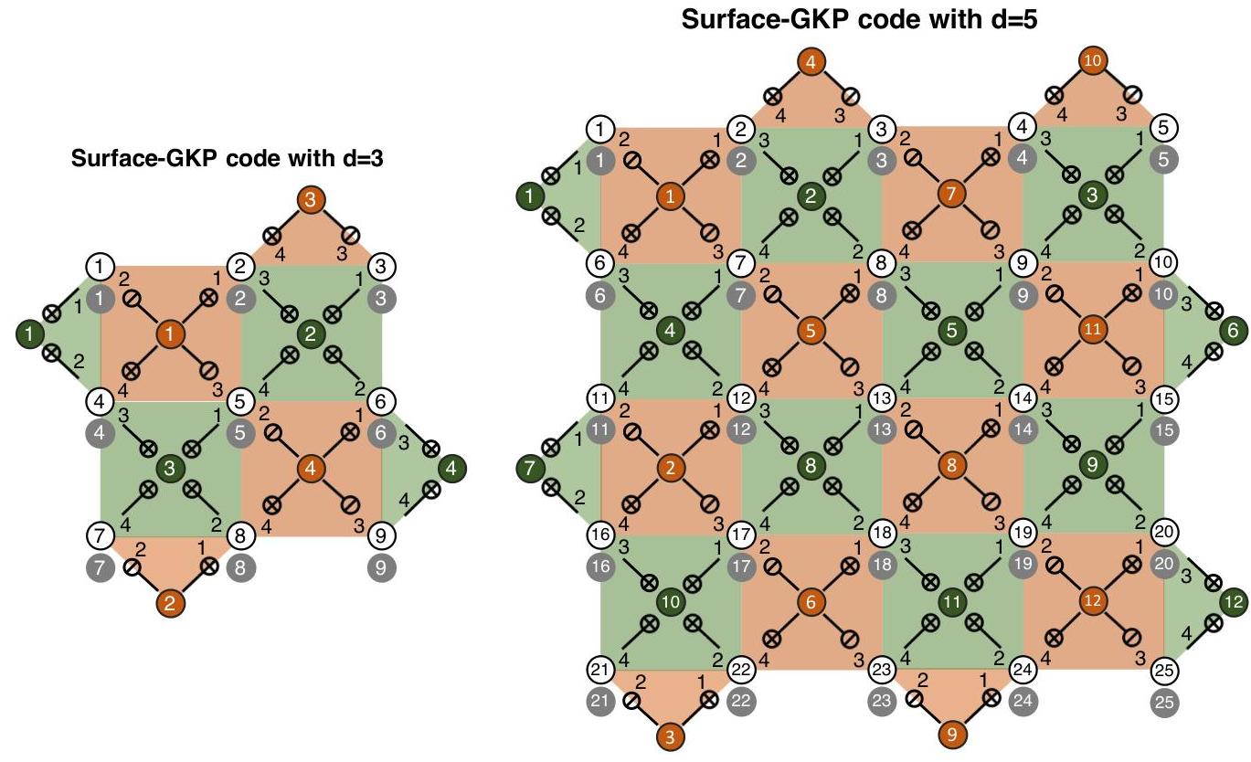 Fault-tolerant bosonic quantum error correction with the surface-GKP ...
