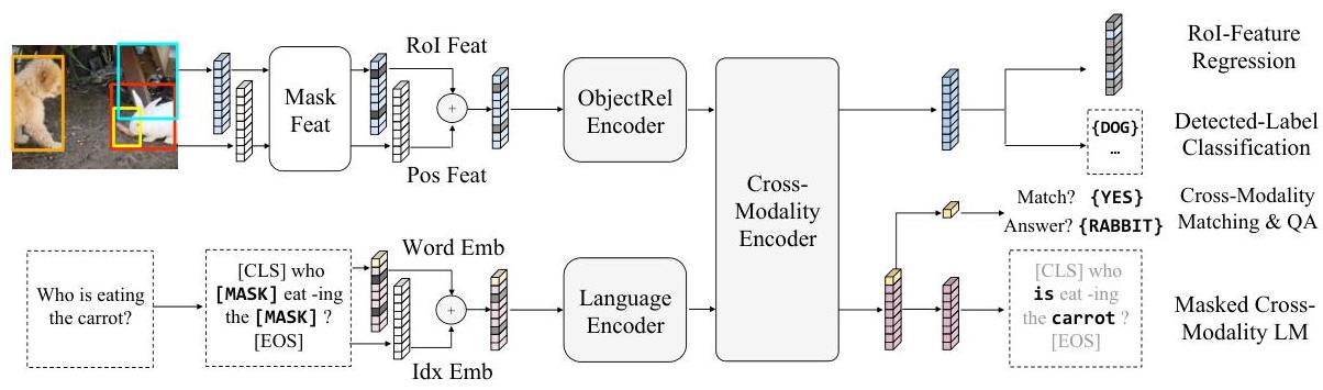 LXMERT: Learning Cross-Modality Encoder Representations from ...