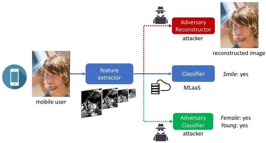 DeepObfuscator: Obfuscating Intermediate Representations with Privacy ...