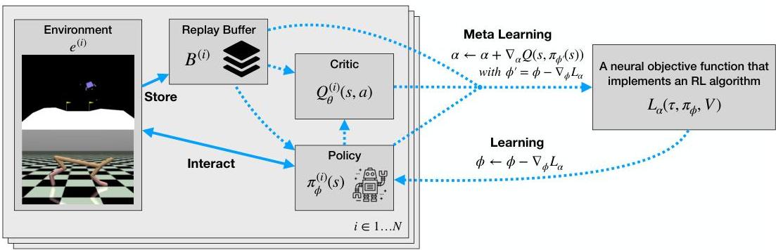 Improving Generalization in Meta Reinforcement Learning using Learned ...