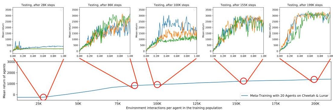 Improving Generalization in Meta Reinforcement Learning using Learned ...
